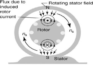 BASIC WORKING PRINCIPLE OF AN INDUCTION MOTOR – IN SEARCH OF POWER
