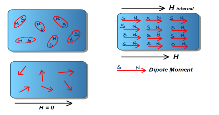 PARAMAGNETIC MATERIAL – IN SEARCH OF POWER