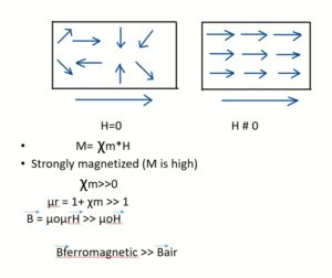FERROMAGNETIC MATERIAL – IN SEARCH OF POWER