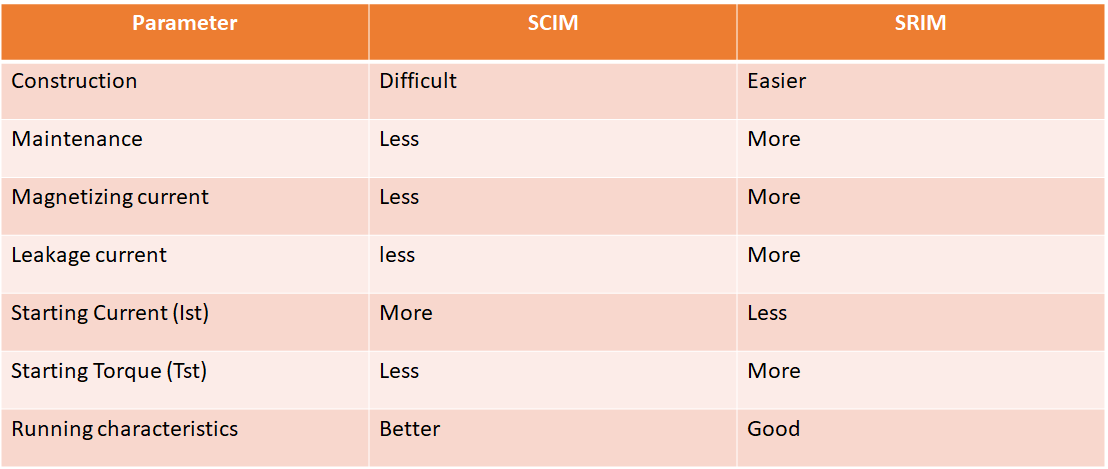 Rotor Construction Of an Induction Motor Squirrel Cage Rotor – IN ...